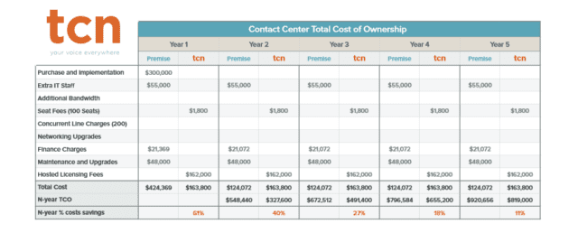 How Does a Hosted Call Center Solution Stack up to Premised? - TCN