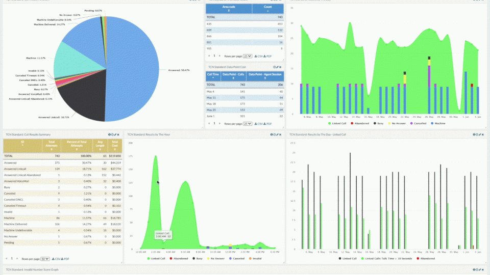 Why Call Center Analytics are Important for Contact Centers - TCN